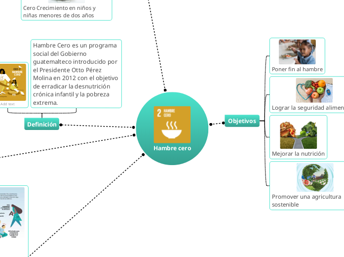 Hambre cero - Mind Map Hambre cero - Mind Map
